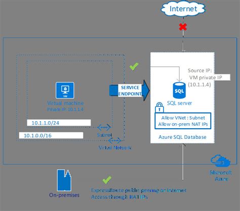 vnet service endpoints for azure sql database now generally available