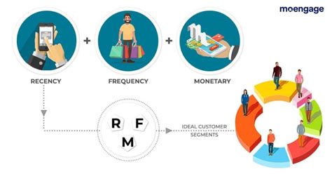 Updated Rfm Segments Using Rfm Analysis In Depth Guide