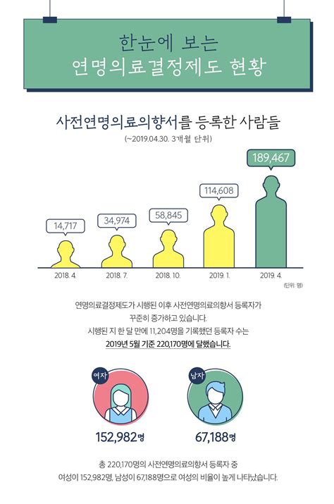 국립연명의료관리기관 한눈에 보는 연명의료결정제도 현황 2018년 2월 4일