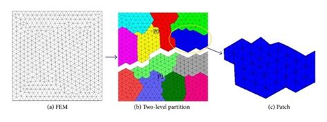 A Two Level Partitioning Strategy In Jaumin Framework Download