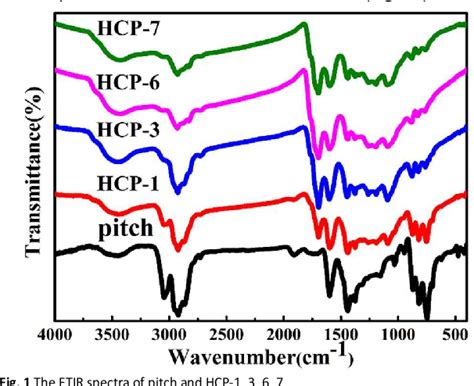 Figure 1 From Massive Preparation Of Pitch Based Organic Microporous