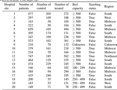 Table 3 From A Tree Based Model Averaging Approach For Personalized Treatment Effect Estimation