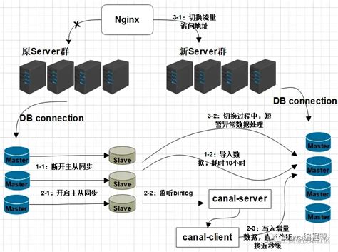 5 大主流方案对比：mysql 千亿级数据线上平滑扩容实战 腾讯云开发者社区 腾讯云