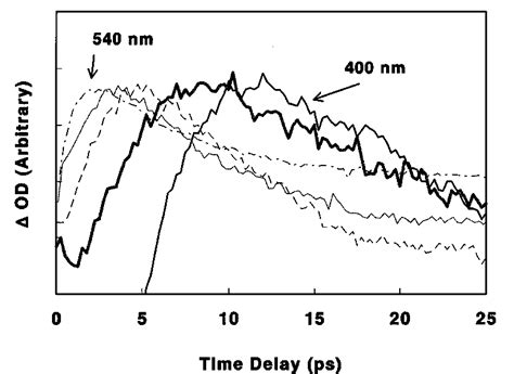 Transient Absorption Kinetics For I MST Complexes Excited At Nm