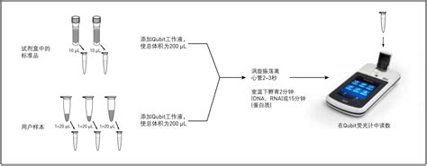Ngs必备之qubit核酸定量检测