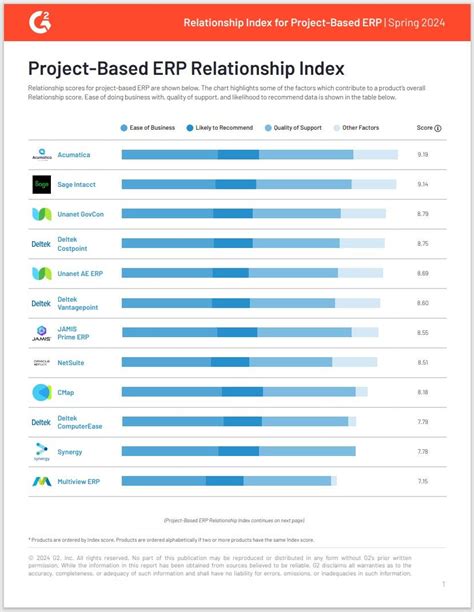 G2 Project Based ERP Relationship Index Spring 2024 Acumatica Cloud ERP