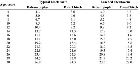 Dynamics Of Growth Of Tree Species In Height In Protective Plantings M