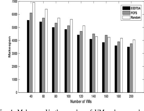 figure 4 from vm selection using dvfs technique to minimize energy