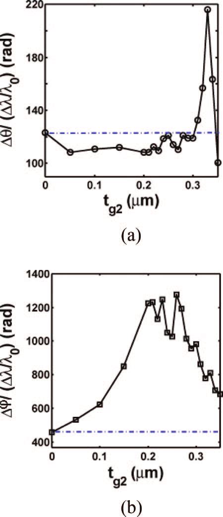 Color Online Angular Wavelength Linewidth Ratio Versus Substrate Download Scientific Diagram