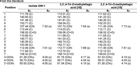 Table 1 From An Ellagic Acid Derivative And Its Antioxidant Activity Of