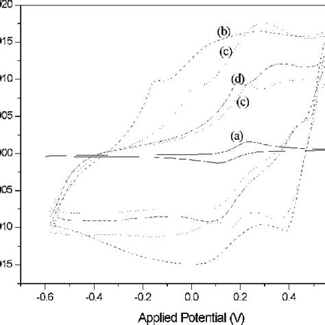 Cyclic Voltammograms Cvs With 100 Mv S −1 Scan Rate In A 5 Mm Fecn