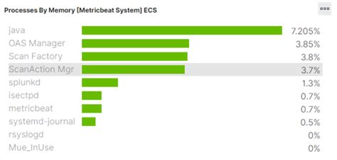 i want to plot the top 10 jvm processes with vertical bars and append