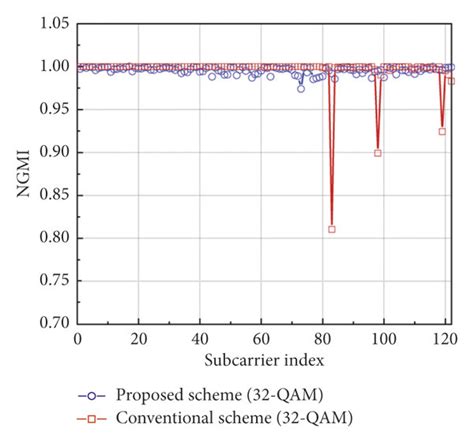 Experimental Verification When The Modulation Order Is 32 Qam A Gmi