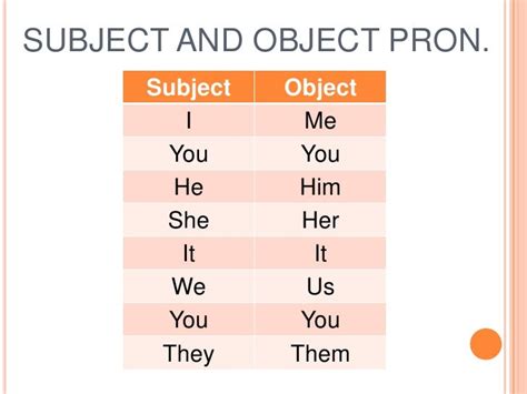 Subject Pronouns Object Pronouns