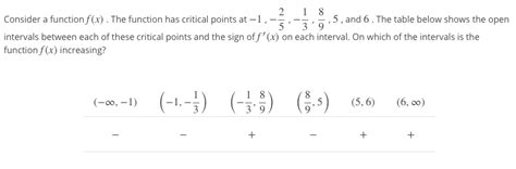 Solved Consider A Function Fx The Function Has
