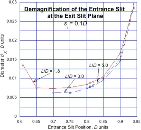 Magnification M ≪ 1 Of The Entrance Slit Width S I Proportional To D Download Scientific