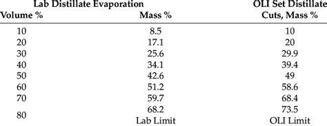 Conversion Of Laboratory Volume And Laboratory Mass And Distillate Download Scientific