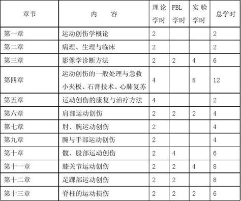 72学时运动康复运动创伤理论大纲word文档在线阅读与下载无忧文档