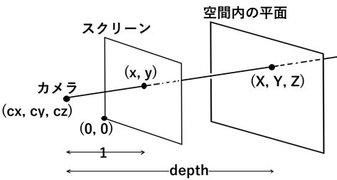 Unityでスクリーン座標から空間内の座標を求める いぬおさんのおもしろ数学実験室