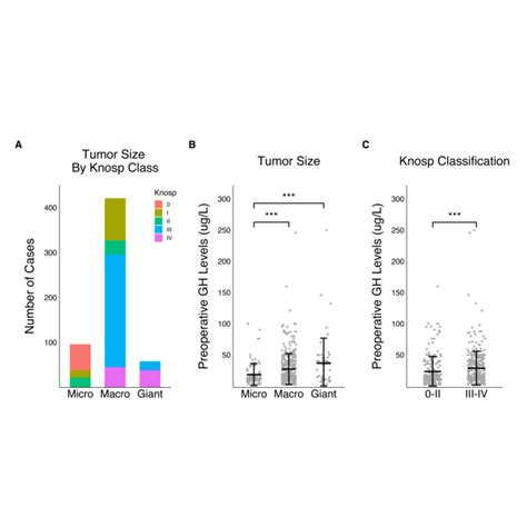 A Distribution Of Cases By Knosp Classification And Tumor Size B