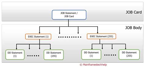Jcl Structure Mainframestechhelp