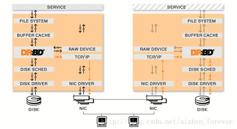 drbd mfs pacemaker rocosync实现高可用集群架构 pacemaker sync csdn博客