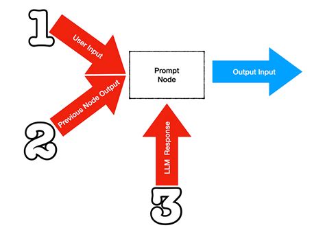 Prompt Drift Chaining