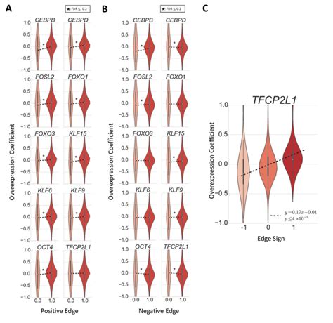 Validation Of Inferred Network On Overexpression Data A B Regression Download Scientific