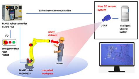Sensors Free Full Text Lidar Based Maintenance Of A Safe Distance