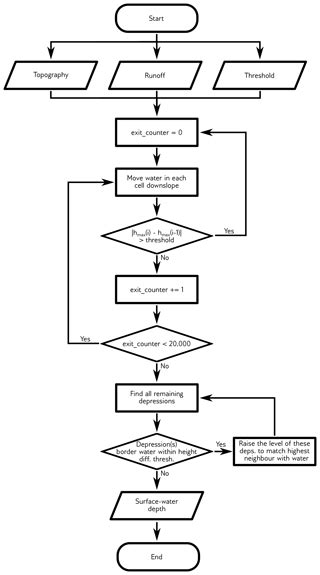 Esurf Computing Water Flow Through Complex Landscapes Part 1