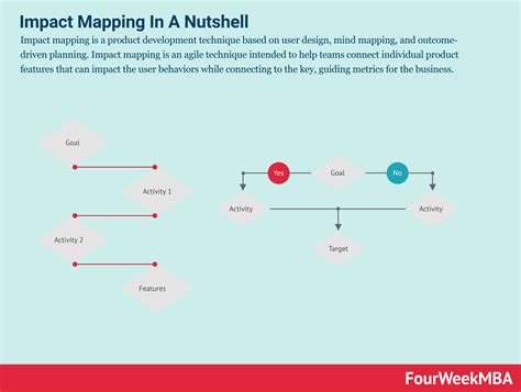 Impact Mapping And Why It Matters In Business Fourweekmba