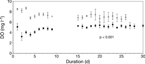 Dissolved Oxygen Do Concentrations Over The Experiment Means ± Sd N Download High