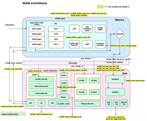 MySQL Internal Architecture 内部架构图 ANBOB