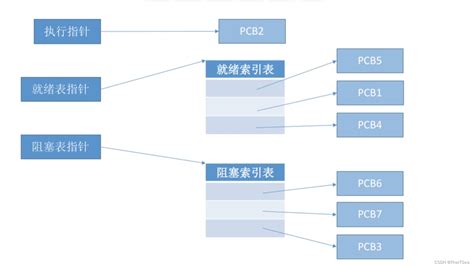 操作系统学习：进程管理短作业优先算法例题详解 Csdn博客