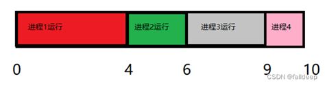 最早截至时间优先调度算法的模拟（非抢占式）c实现最早截止时间优先算法代码 Csdn博客