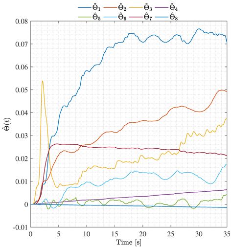 Trajectory Tracking Outer Loop Regressor Based Adaptive Controller For A Quadrotor