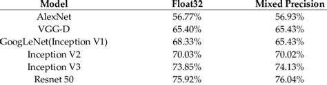 Ilsvrc12 Classification Top 1 Accuracy Download Scientific Diagram