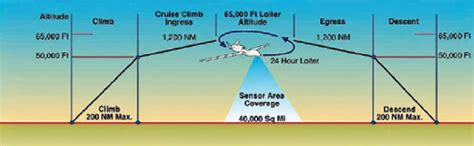 Example Of Route Profile With The Uav Loitering On Area Of Operation [8] Download Scientific