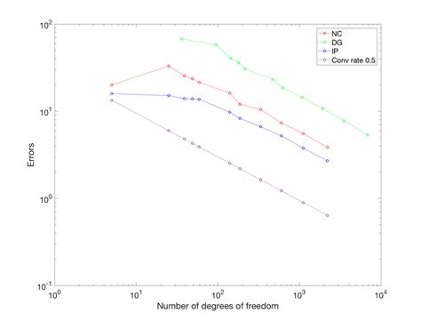 Convergence Histories For Nonconforming Dg And C 0 Ip Method On