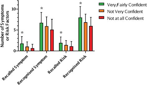 Participants Confidence And Recall And Recognition Of Symptoms And Risk