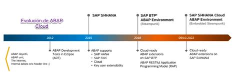 Introducción Abap Cloud Y Classic Abap Logali Group