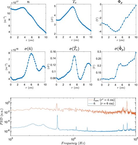 Radial Profiles Of The Density Electron Temperature And Plasma