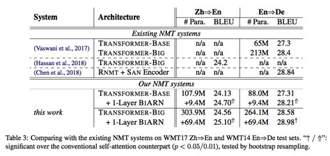 Modeling Recurrence For Transformer · Issue 124 · Kweonwoojpapers · Github