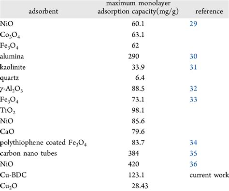 Adsorption Capacity Of Cu Bdc And Cu 2 O Compared With Reported