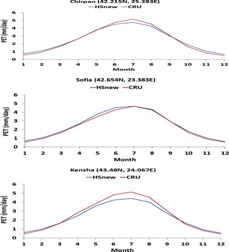 The Climatological Annual Cycle Of The Calibrated Potential
