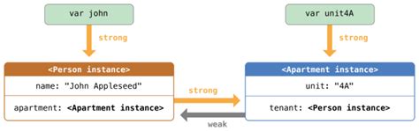Difference Between Pointer And Reference Difference Between
