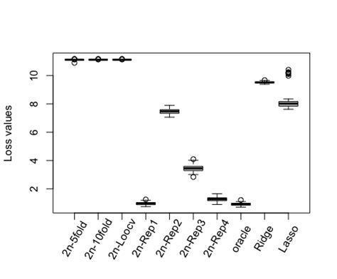 Boxplots Of The Observed Same X Loss Values From The 50 Replications Download Scientific
