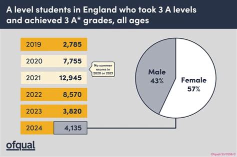 Number Of Top Grades Rise On A Level Results Day
