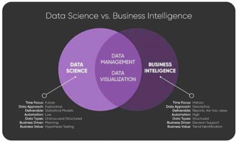Dan Barron On Linkedin Data Science Vs Business Intelligence