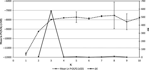 The Approximate Number Of Genetic Clusters K Within The Full Data Set